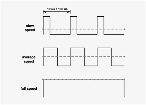 Pwm Signal Dc Motor Pwm Of Dc Motor Free Transparent PNG Download PNGkey