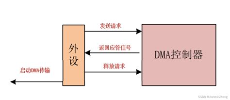 Stm32 Dma详解stm32g0 Dma 通道请求一览表 Csdn博客