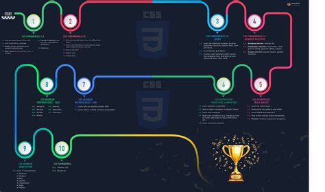 george moller on twitter 🗺 css developer roadmap with 60 [free