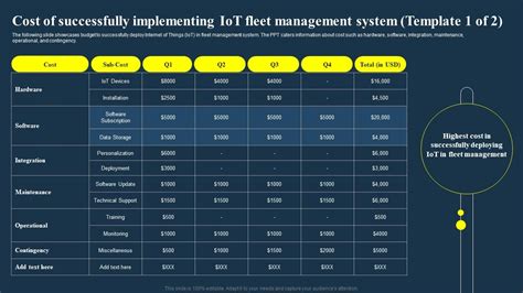 Cost Of Successfully Implementing Iot Fleet Management System Iot Fleet