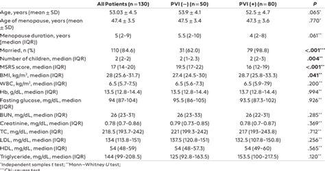 evaluation of demographic characteristics and laboratory data according