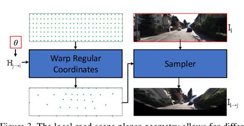 Figure 1 From Self Supervised Relative Pose With Homography Model Fitting In The Loop Semantic
