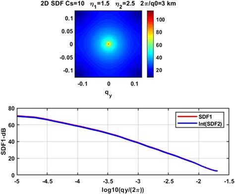 upper frame shows the two‐dimensional spectral density function sdf