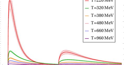 Left Pseudo Scalar Spatial Correlation Functions From Fig 1 [4] The