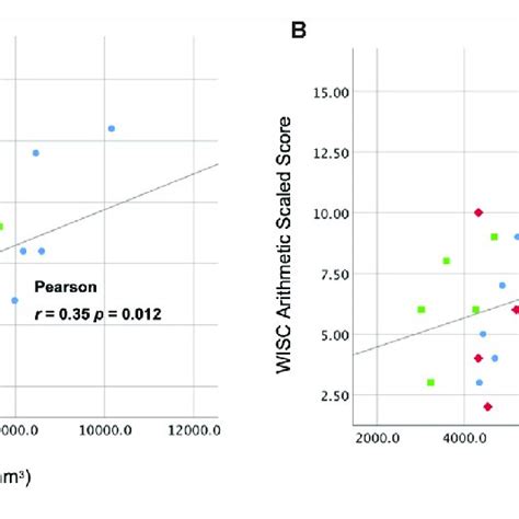 Associations Of Wisc Iv Arithmetic Scores With A Left And B Right
