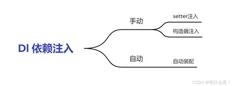Spring学习spring Disetter注入、构造器注入、自动装配方式spring Setter注入 Csdn博客