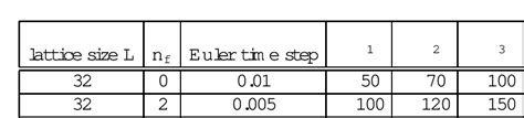 Table 2 From Numerical Stochastic Perturbation Theory For Full Qcd Semantic Scholar