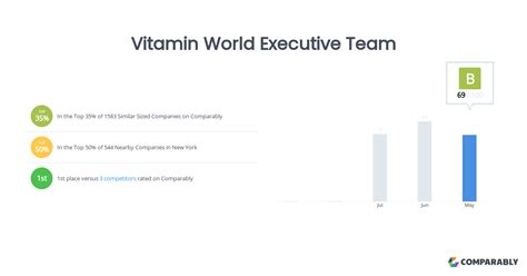 Vitamin World Executive Team Comparably