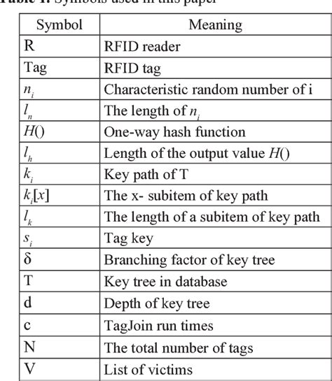 table 1 from design of rfid security authentication protocol for e