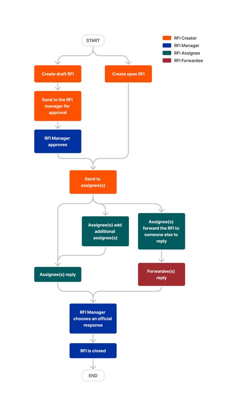 Rfis Workflow Diagrams Procore