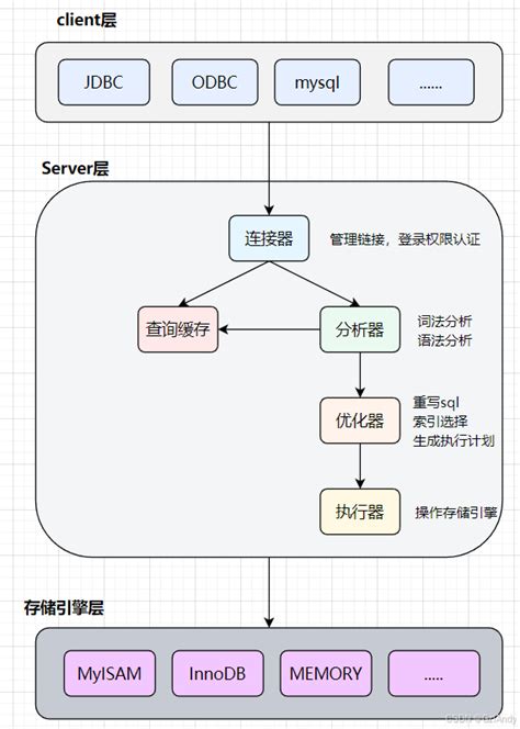 Mysql整体架构 Csdn博客