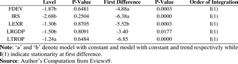 Augmented Dickey Fuller Unit Root Test Result Download Scientific Diagram