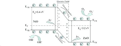 Schematic Diagram Showing The Energy Band Structure And Electron Hole