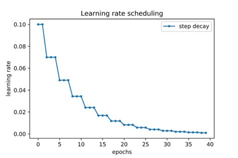 How To Use Learning Rate Annealing With Neural Networks