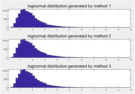 对数正态分布lognormal Distribution Pasapas 博客园