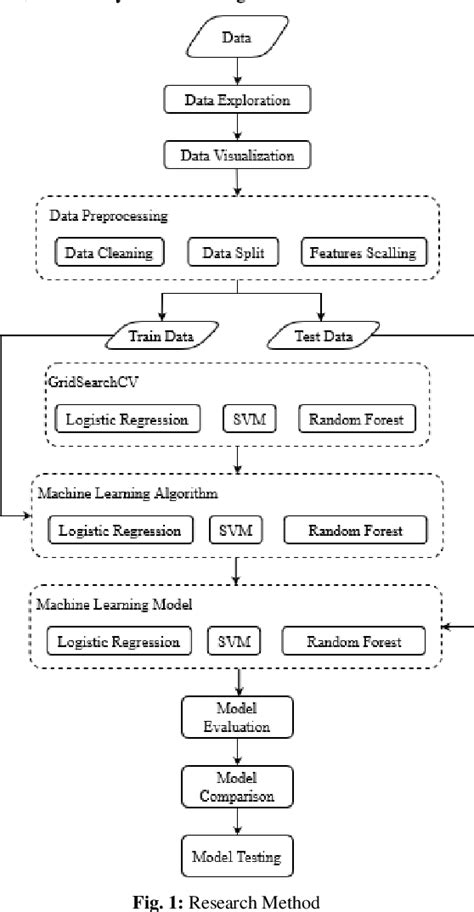 Figure 1 From Implementation Of Gridsearchcv To Find The Best Hyperparameter Combination For