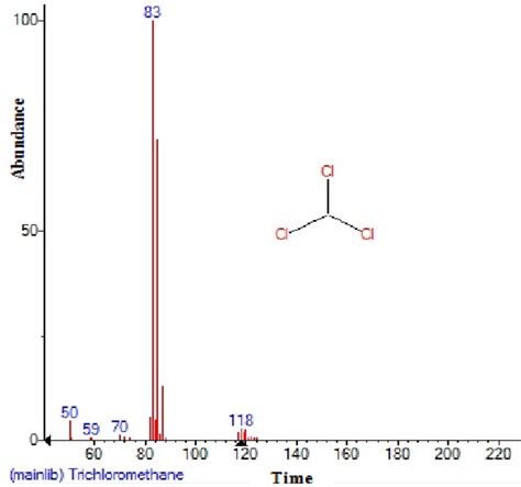 Mass Spectrum Of Trichloromethane With Retention Time Rt 4580