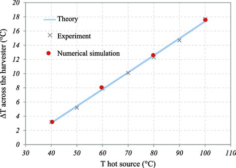 Comparison Between The Theoretical Experimental And Numerical