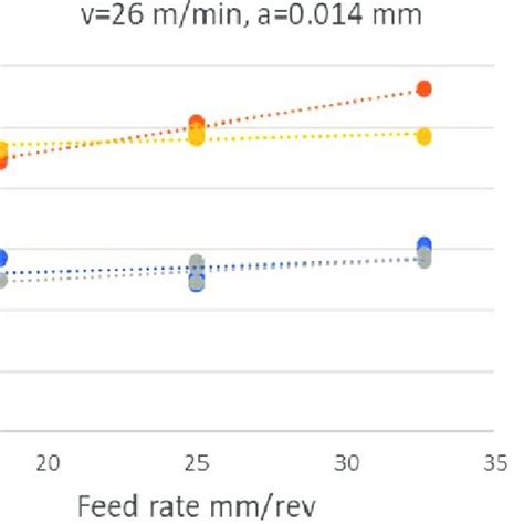 Influence Of The Depth Of Cut On Grinding Forces Download Scientific