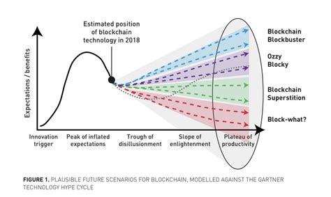 Plausible Future Scenarios For Blockchain Modelled Against The Gartner Download Scientific