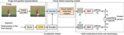 The Overall Framework Of Multi Modal Co Attention Relation Networks