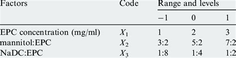 Coded And Levels Of The Variables Used In Box Behnken Design