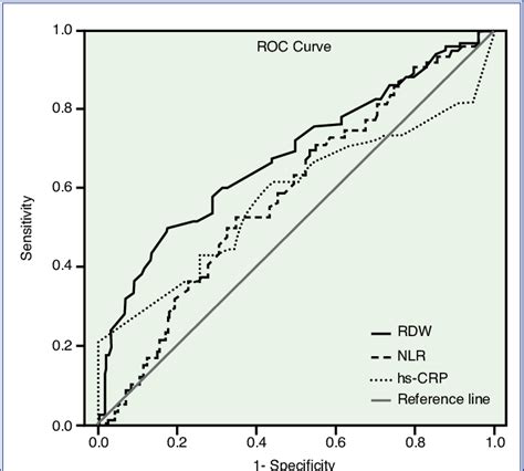 Receiver Operating Characteristic Curve Of Red Cell Distribution Width Download Scientific