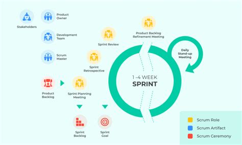 Hvad Er Scrum Lifecycle Datakosine