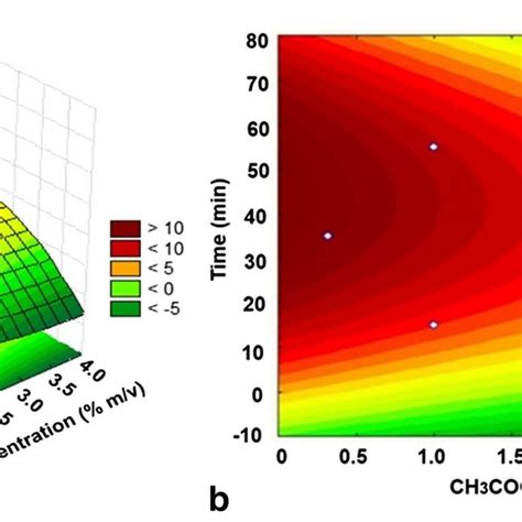 A Response Surface And B Contour Plot For Conversion Of Xylan Into Download Scientific
