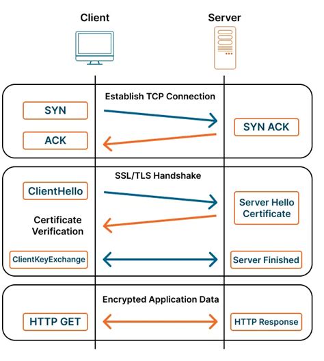 difference between tls 1 2 and 1 3 why to use tls 1 3