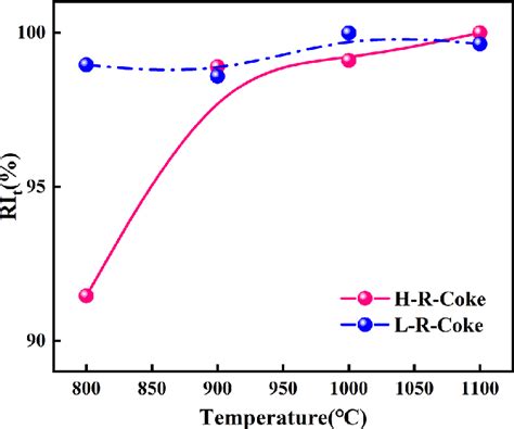 Relationship Between Ri T And Temperature After The Coupling Reaction