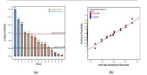 Factorial Experimental Error Analysis Diagram A Pareto Chart B