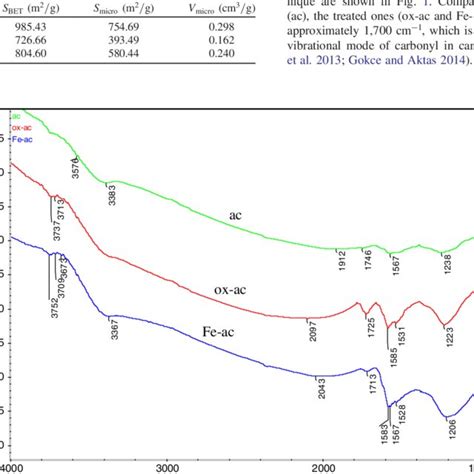Surface Area And Porosity Values Download Table