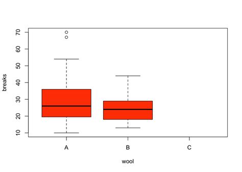 Applied Anova In R Idaho Ag Stats