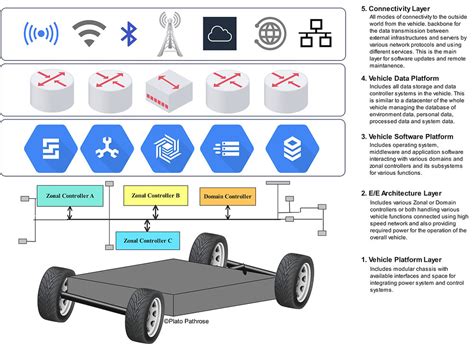 The Story Of Software Defined Vehicles Sdv