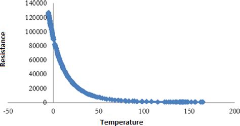 Figure 1 From Real Time Temperature Monitoring Temperature Measurement Through A Thermistor