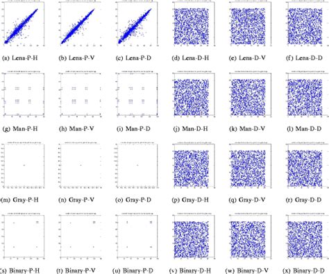 correlation distribution figures of plain and cipher images from h v