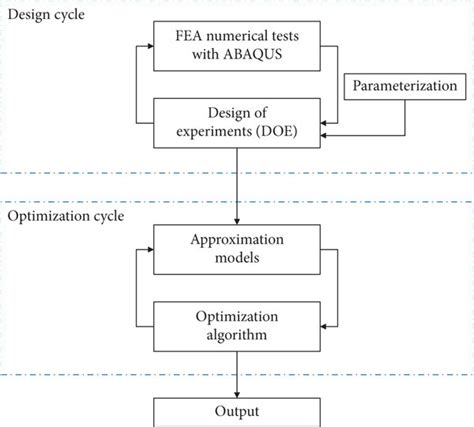 Flowchart Of The Design Optimization Download Scientific Diagram