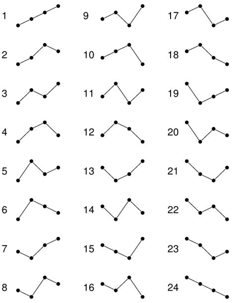 Ordinal Patterns Of Length W 4 And Corresponding Permutation Indices