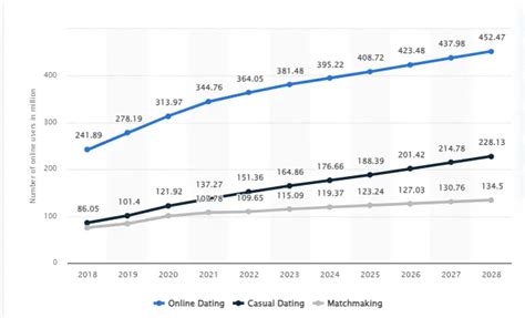 Online Dating App Statistics Data Driven Dating Stats
