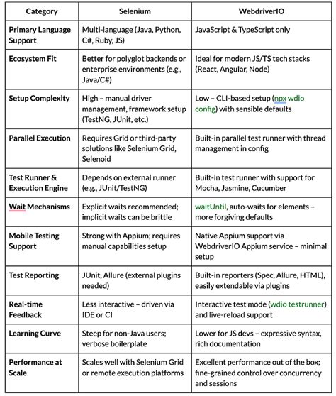 Selenium Vs Webdriverio 2025 Comparison And Analysis By David