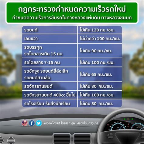 ราชกิจจานุเบกษา ประกาศกำหนดอัตราความเร็วรถใหม่ รักครูcom