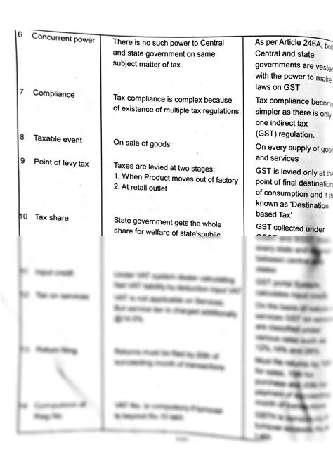 SOLUTION VAT And GST Differences Studypool