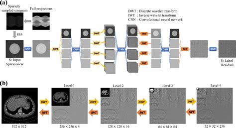 Sparse View Ct Reconstruction Based On Multi Level Wavelet Convolution Neural Network Physica