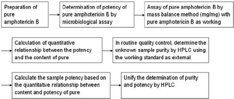 The Unified Measurement Of The Microbiological Potency And Purity Of