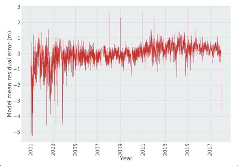 Model Mean Residual Error Ionospheric Correction Enabled Download