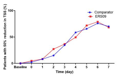 Proportion Of Patients With 50 Reduction In TSS In Each Treatment Download Scientific Diagram