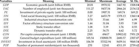 Description Of Variables And Descriptive Statistical Analysis