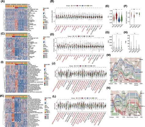 Expression Pattern Of Secretory‐cell‐related Transcriptional Signatures