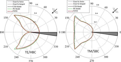 modulus of the diffracted fields versus angle left te hbc right